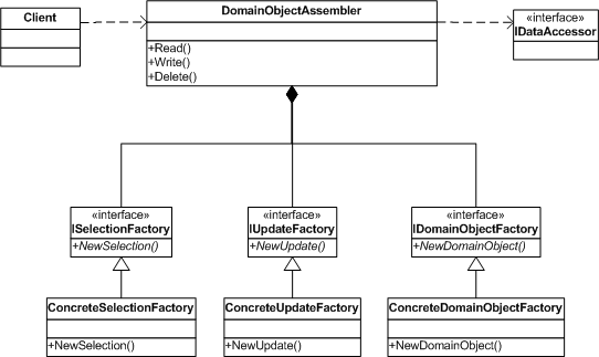 Domain Object Assembler