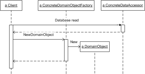 Domain Object Factory