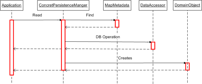 Object Relational Mapping ORM (Object Relational Mapping). “O” Ile